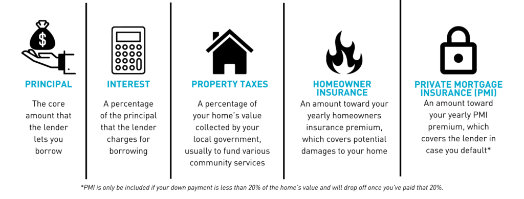 Mortgage 101: The Basics of Funding Your Home Purchase – Duncan ...