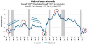 The Differences Between Growth, Core & Value – Duncan Financial Group