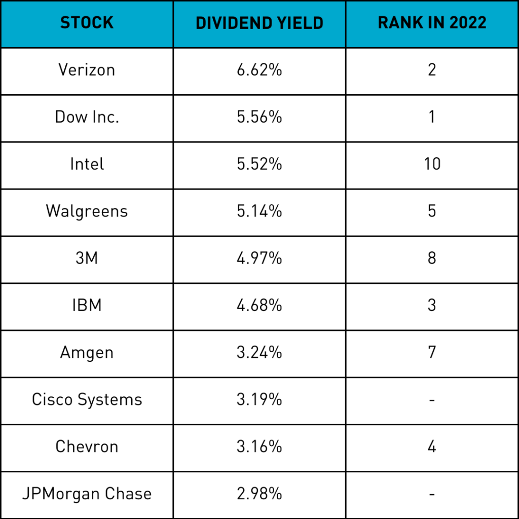 Time to Unleash the Dogs of the Dow in 2023? – Duncan Financial Group